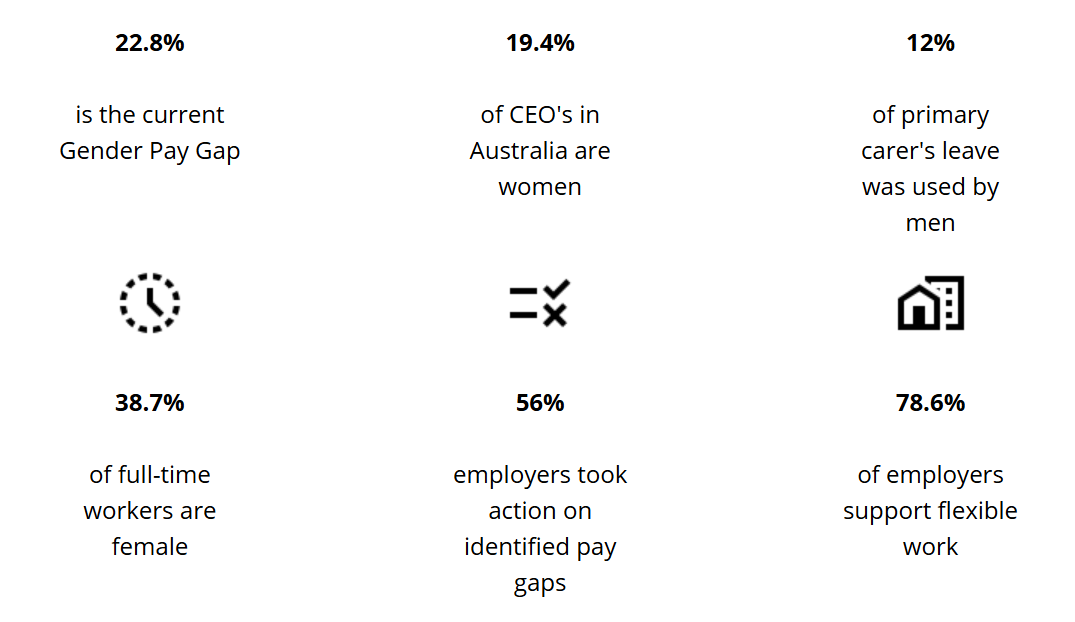 End the Gender Pay Gap - WGEA Gender Equality Scorecard 2023-24 » ACLW.org